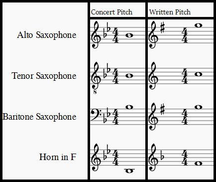 What is 'Concert Pitch'?