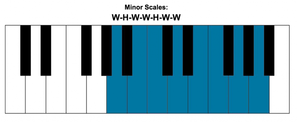 Piano Music Theory